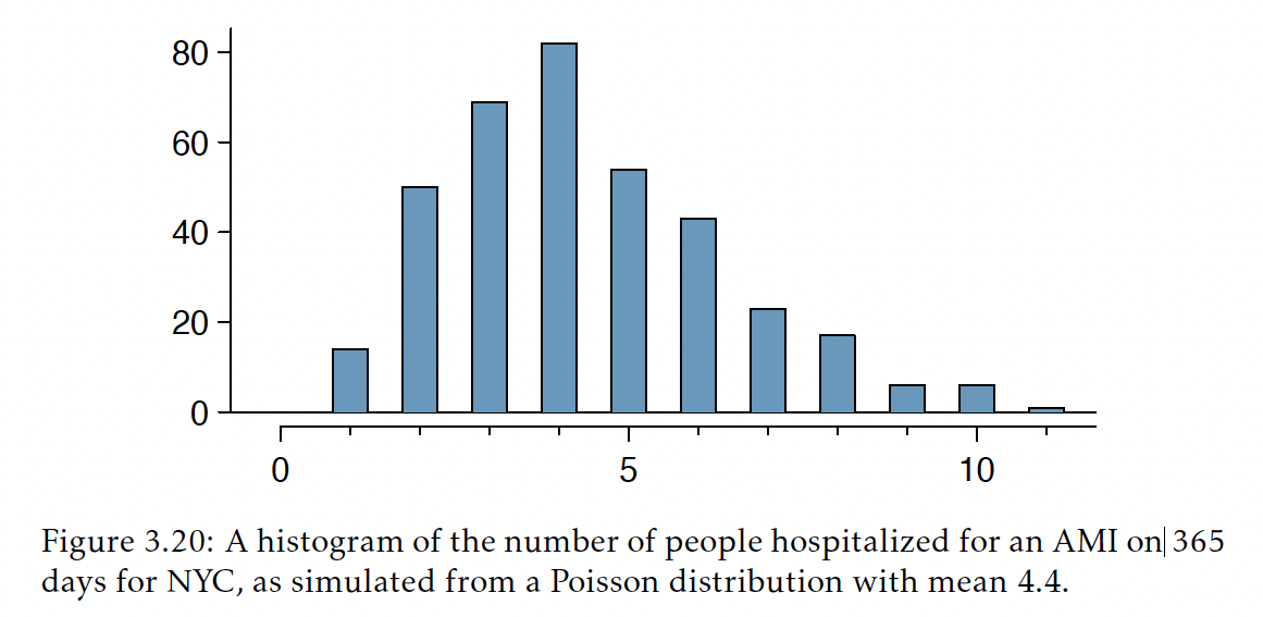 Biostatistics 1 - Lesson 6: Normal and Poisson distributions